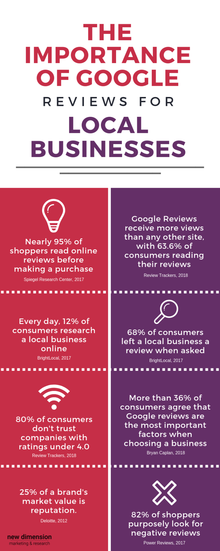 Infographic - The Importance of Google | New Dimension (NDMR ...