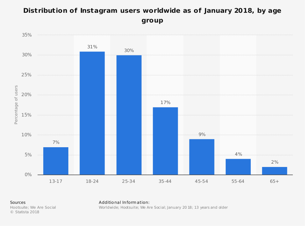 Instagram User Statistics | New Dimension (NDMR) | Marketing Agency San ...